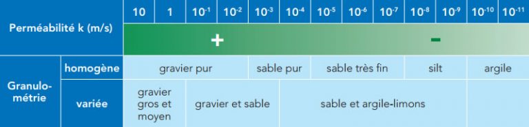 Perméabilité des sols, test de perméabilité et coefficient k