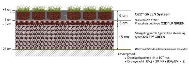 O2D GREEN grasrooster, een rooster met gras voor een groene parking